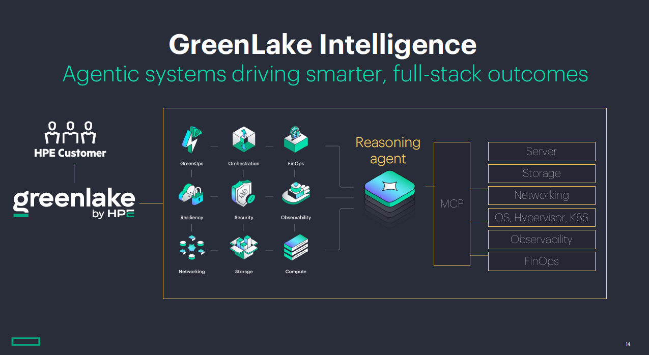 HPE launches GreenLake Intelligence, adds AI agents throughout hybrid cloud stack ...
